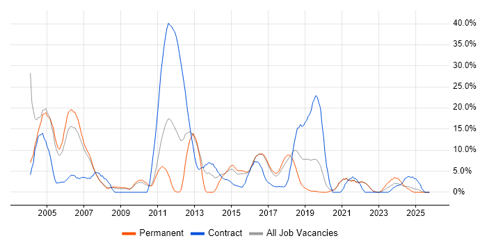Oracle Job Trends Salaries And Related Skills In Cornwall It Jobs Watch