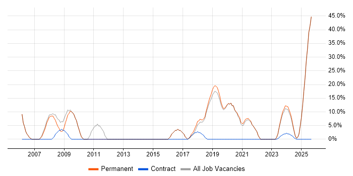 Problem Solving Job Trends Salaries And Related Skills In St Ives It