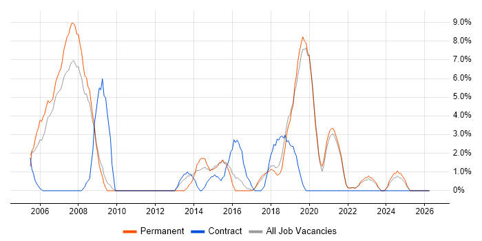 Visual Studio Job Trends, Salaries & Related Skills in Cornwall | IT ...