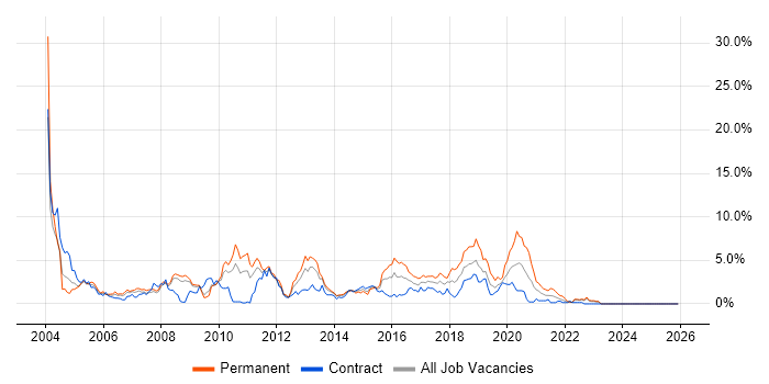 Apache Jobs in Devon, Co-occurring Skills & Salary Benchmarking | IT ...