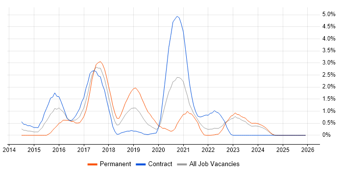 Elasticsearch Job Trends, Salaries & Related Skills in Devon | IT Jobs ...