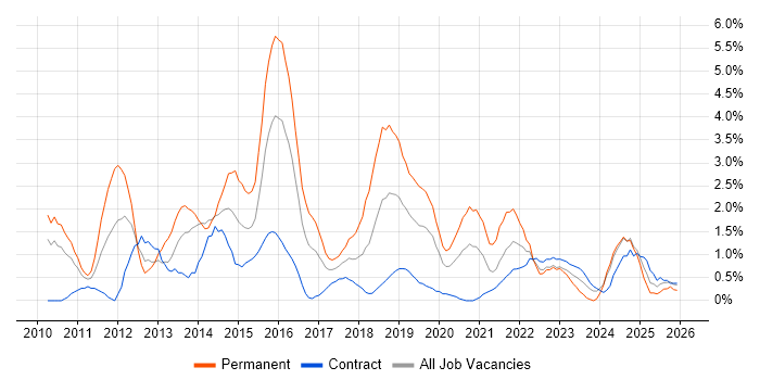 Android Job Trends, Salaries & Related Skills in Exeter | IT Jobs Watch