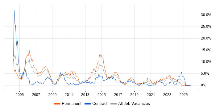 LAN Job Trends, Salaries & Related Skills in Exeter | IT Jobs Watch