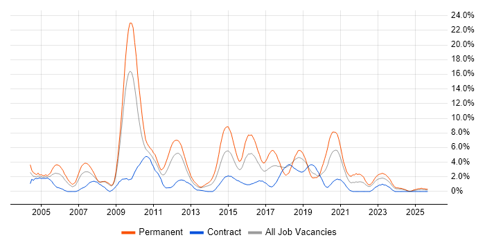 Relational Database Jobs In Exeter Co Occurring Skills And Salary