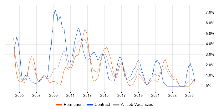 Test Scripting Jobs In Exeter Co Occurring Skills And Salary