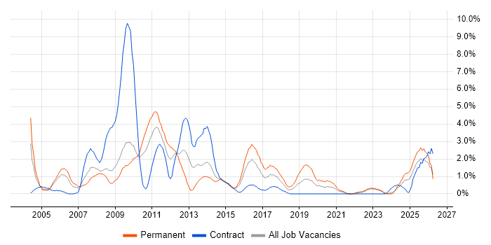 Visual Studio Job Trends, Salaries & Related Skills in Exeter | IT Jobs ...