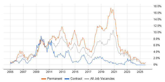 MySQL Jobs in Devon, Co-occurring Skills & Salary Benchmarking | IT ...