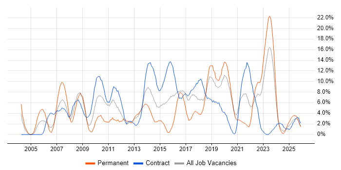 ITIL Jobs in Plymouth, Co-occurring Skills & Salary Benchmarking | IT ...