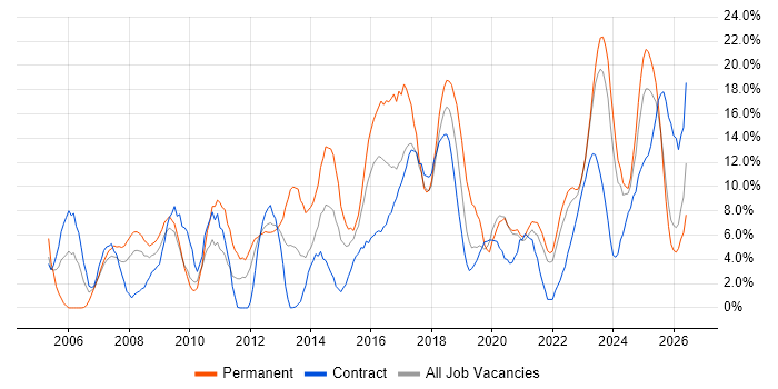 Problem-Solving Jobs in Plymouth, Co-occurring Skills & Salary ...