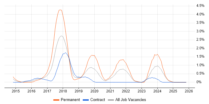 SOLID Job Trends, Salaries & Related Skills in Devon | IT Jobs Watch
