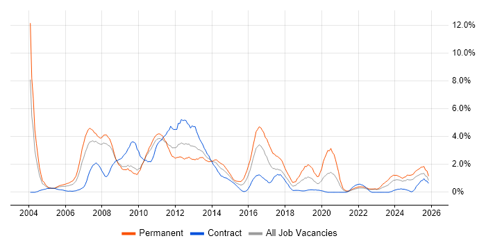 Visual Studio Job Trends, Salaries & Related Skills in Devon | IT Jobs ...