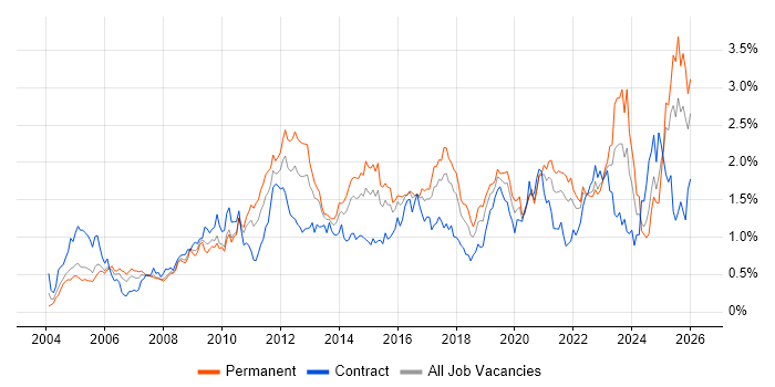 DHCP Job Trends, Salaries & Related Skills in the South West | IT Jobs ...
