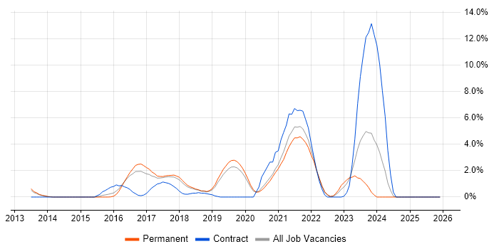 Elasticsearch Jobs in Bournemouth, Co-occurring Skills & Salary ...