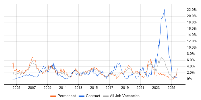 Management Information System Jobs In Bournemouth Co Occurring Skills And Salary Benchmarking
