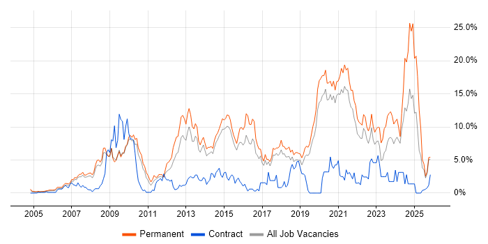 MySQL Job Trends, Salaries & Related Skills in Bournemouth | IT Jobs Watch