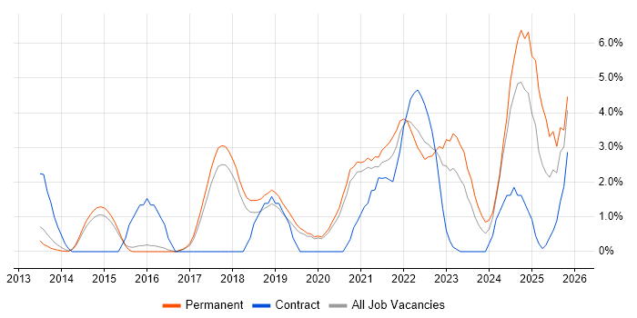 Postgresql Job Trends Salaries And Related Skills In Bournemouth It