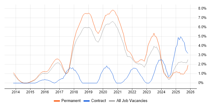 SOLID Jobs in Bournemouth, Co-occurring Skills & Salary Benchmarking ...