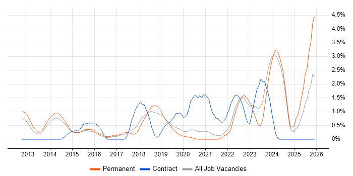 Tableau Job Trends, Salaries & Related Skills in Bournemouth | IT Jobs ...