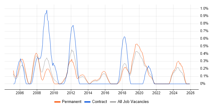 Data Mining Jobs in Dorset, Co-occurring Skills & Salary Benchmarking ...