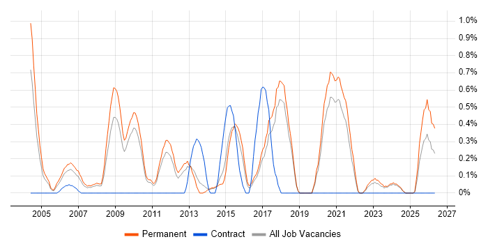 Marketing Manager Job Trends, Salaries & Skill Sets in Dorset | IT Jobs ...