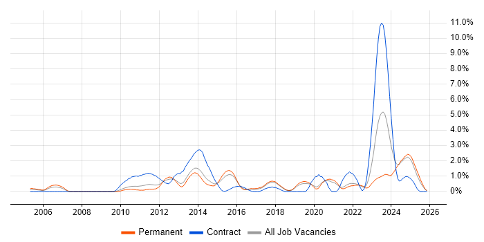 MATLAB Job Trends, Salaries & Related Skills in Dorset | IT Jobs Watch