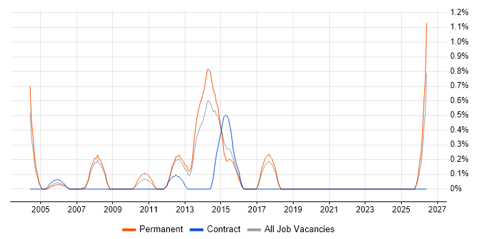 Planning and Forecasting Job Trends, Salaries & Related Skills in ...