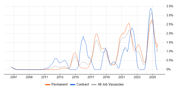 Postgresql Jobs In Dorset Co Occurring Skills And Salary Benchmarking