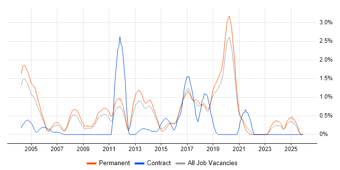 Sage Job Trends, Salaries & Related Skills in Dorset | IT Jobs Watch