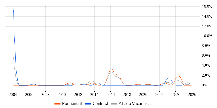 Cryptography Job Trends, Salaries & Related Skills in Cheltenham | IT ...