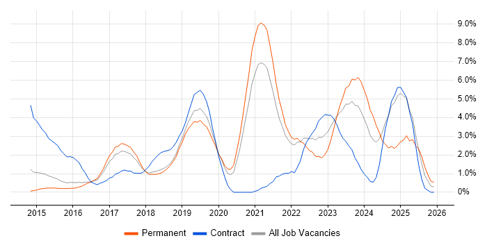 Puppet Job Trends, Salaries & Related Skills in Cheltenham | IT Jobs Watch