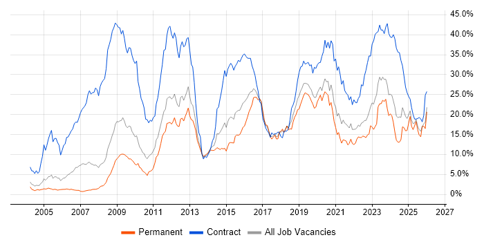 DV Cleared Job Trends, Salaries & Co-Occurring Skills in ...
