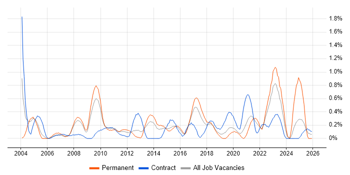 Enterprise Architect Jobs in Gloucestershire, Salary Benchmarking ...