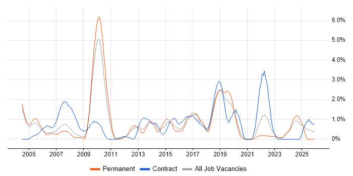 2nd Line Engineer Jobs in Gloucester, Salary Benchmarking & Skill Set ...