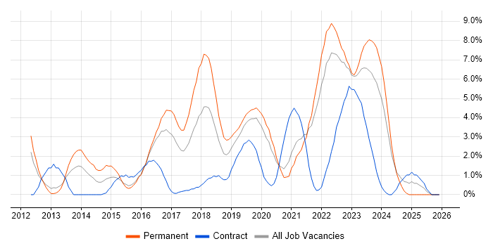 Puppet Job Trends, Salaries & Related Skills in Gloucester | IT Jobs Watch