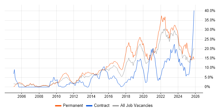 Python Job Trends, Salaries & Related Skills in Gloucester | IT Jobs Watch