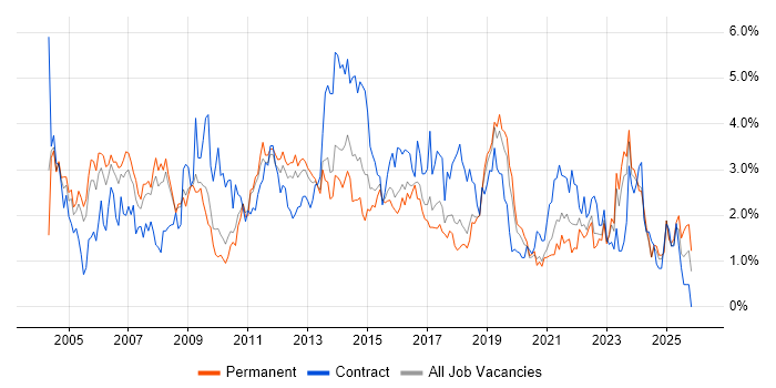 LAN Job Trends, Salaries & Related Skills in Gloucestershire | IT Jobs ...