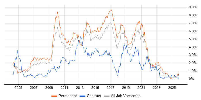 MySQL Job Trends, Salaries & Related Skills in Gloucestershire | IT ...