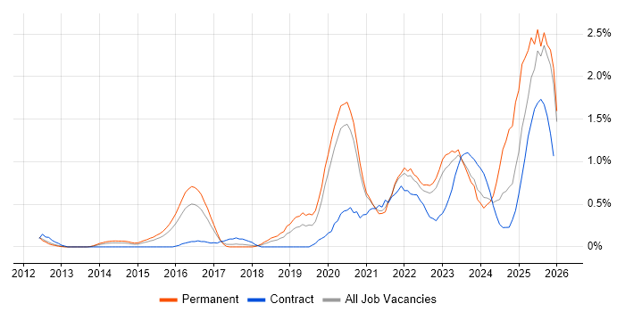 NIST Jobs in Gloucestershire, Co-occurring Skills & Salary Benchmarking ...