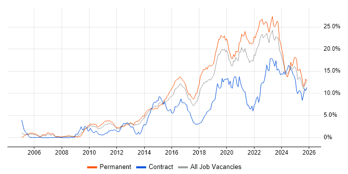 Python Job Trends, Salaries & Related Skills in Gloucestershire | IT ...