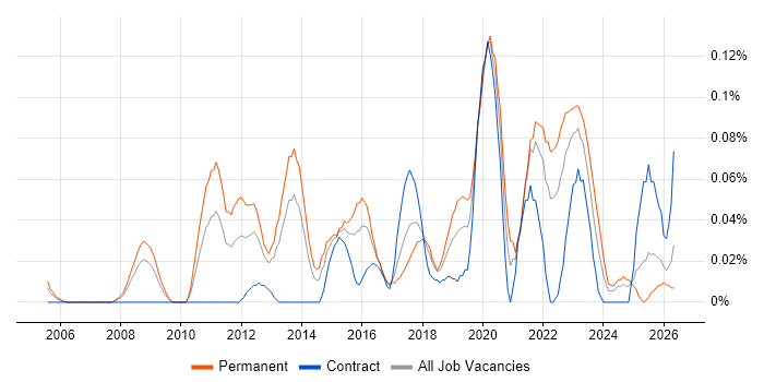 Head of Security Job Trends, Salaries & Skill Sets in the South West ...
