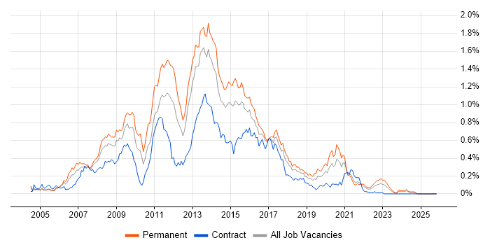 HTML CSS Developer Jobs in the South West, Salary Benchmarking & Skill ...