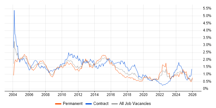 IBM Job Trends, Salaries & Related Skills in the South West | IT Jobs Watch