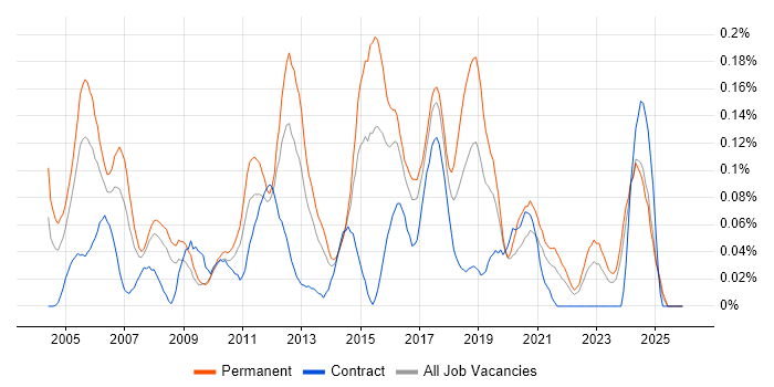 Infrastructure Support Analyst Jobs in the South West, Salary ...
