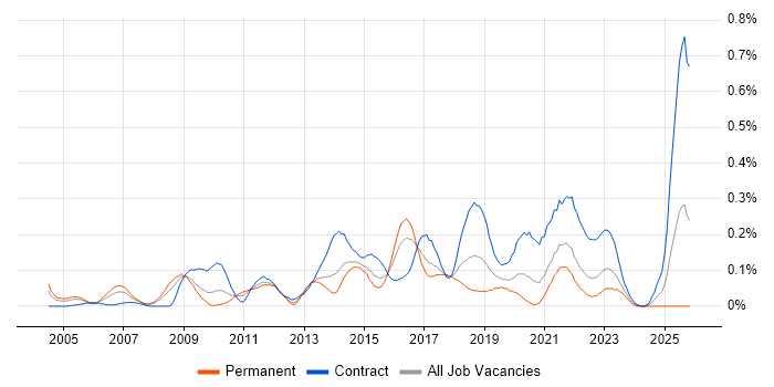 Integration Architect Jobs in the South West, Salary Benchmarking ...