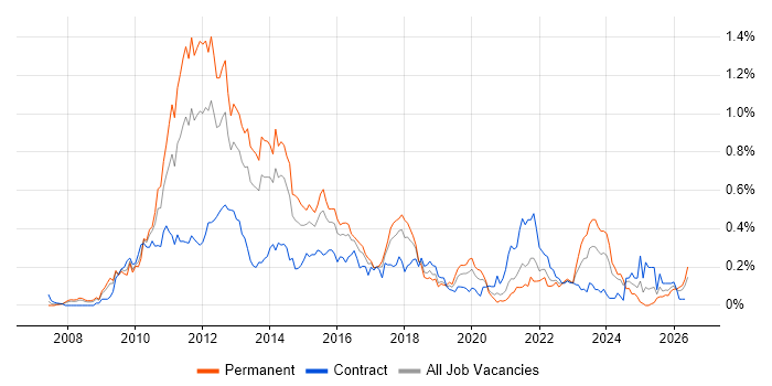 iPhone Job Trends, Salaries & Related Skills in the South West | IT ...