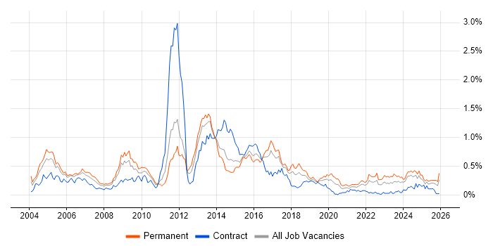 ISO 9001 Job Trends, Salaries & Related Skills in the South West | IT ...