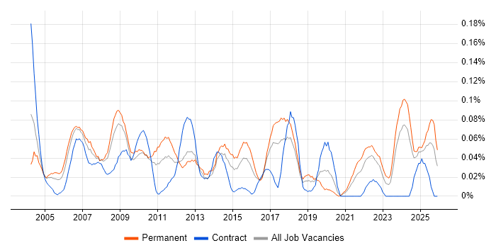 IT Assistant Jobs in the South West, Salary Benchmarking & Skill Set ...