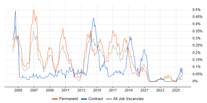 Java Architect Jobs in the South West, Salary Benchmarking & Skill Set ...