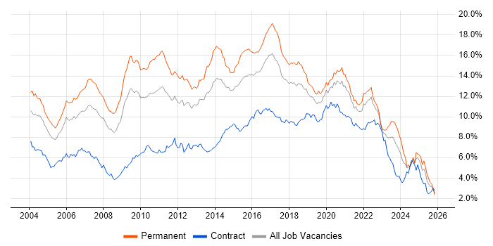 Java Job Trends, Salaries & Related Skills in the South West | IT Jobs ...