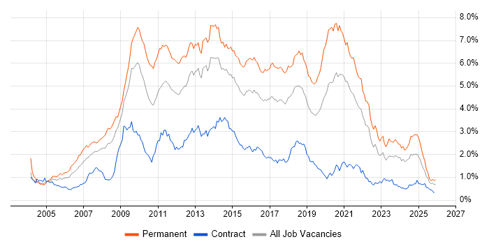 MySQL Job Trends, Salaries & Related Skills in the South West | IT Jobs ...